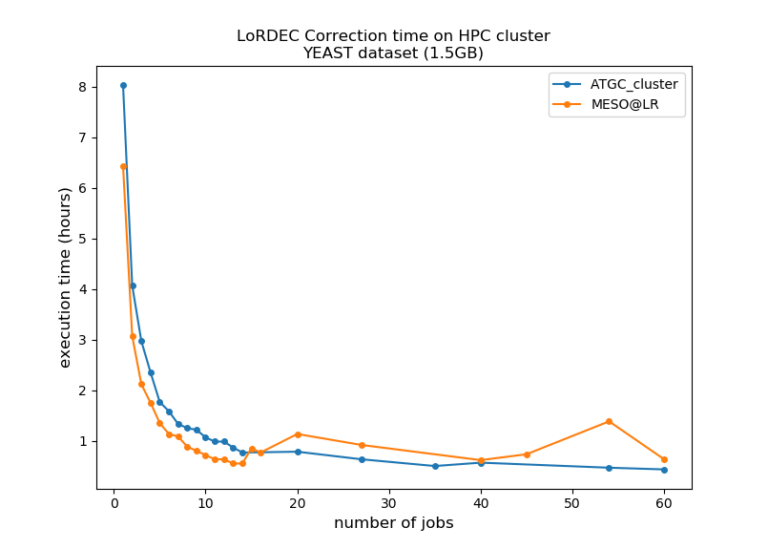 LoRDEC: hybrid correction of long reads – atgc-website
