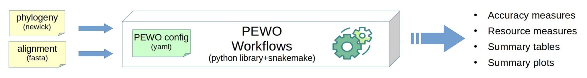 PEWO: a collection of workflows to benchmark phylogenetic placement ...